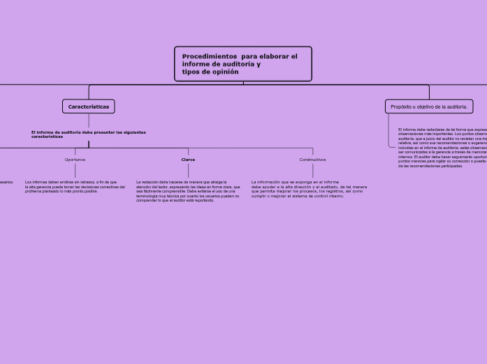 Procedimientos para elaborar el informe d...- Mind Map